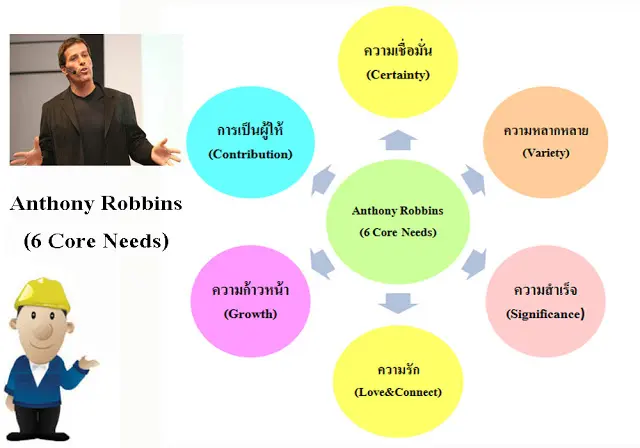 BA Theory แนวคิดและทฤษฎี Anthony Robbins (6 Core Needs) - iok2u.com