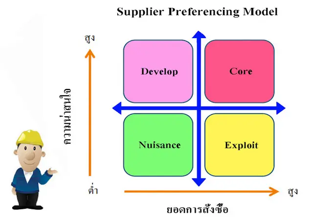 sc รูปแบบความสัมพันธ์กับชัพพลายเออร์ (Supplier Preferencing Model ...