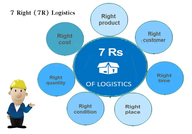 lm การส่งสินค้าที่ถูกต้อง 7 ประเภทในงาน Logistics (7 Right, 7R) - iok2u.com