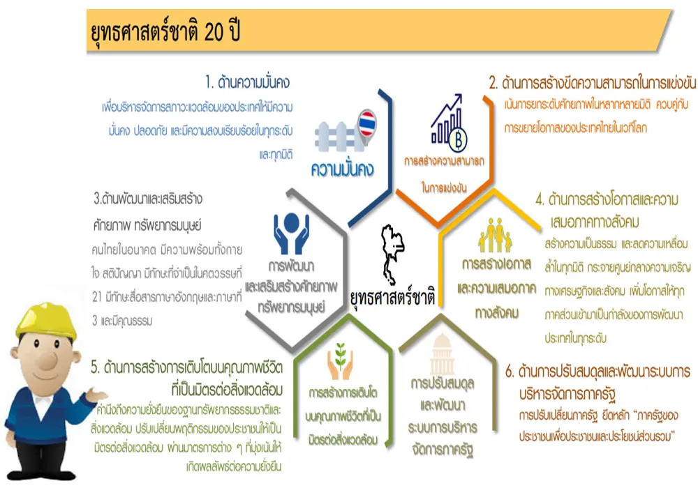 tns ยุทธศาสตร์ชาติ 20 ปี (Thai National Strategy 20 year) รวมข้อมูล ...