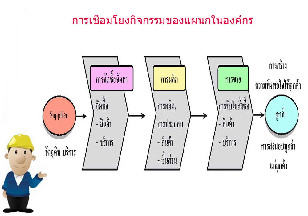 erp การวิเคราะห์ปรับปรุงการไหลของกระบวนการทางธุรกิจ (Business Process ...