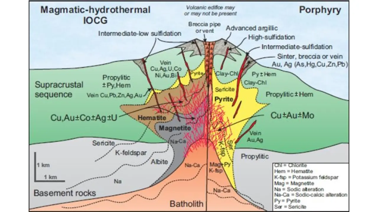 Waiyapot ep061 Iron Oxide Copper Gold (IOCG) deposits แหล่งแร่เหล็ก ...
