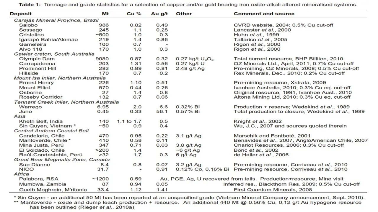 Waiyapot ep061 Iron Oxide Copper Gold (IOCG) deposits แหล่งแร่เหล็กออกไซด์ ทองแดง ทองคำ - iok2u.com
