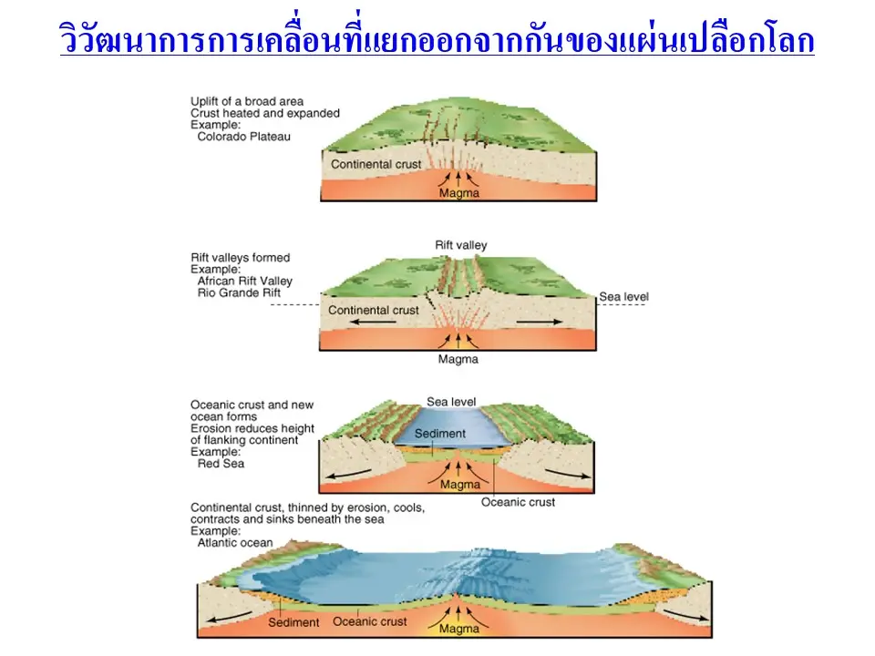 Waiyapot ep048 Wilson’s Cycle วงจรการเกิดมหาสมุทรและแผ่นดินของ วิลสัน ...