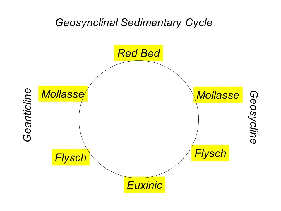 Waiyapot ep045 Geosyncline and Polar wander Theory ทฤษฎีเกี่ยวกับการ ...