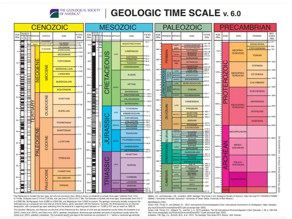 Waiyapot ep044 Geologic Time Scale (GTS) มาตราธรณีกาล - iok2u.com
