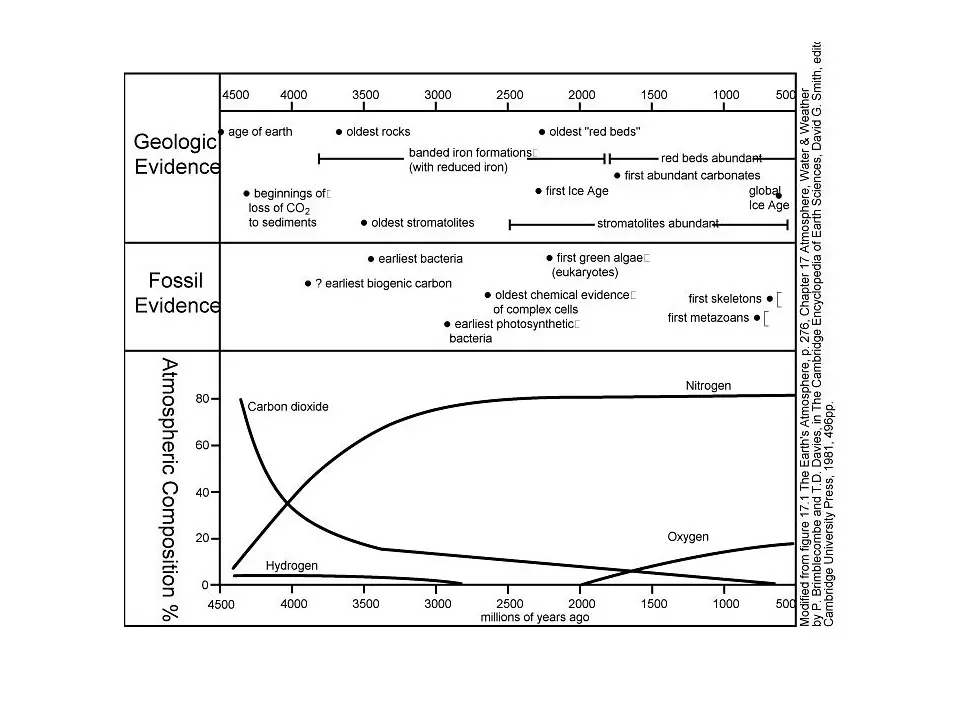Waiyapot ep035 The Great Oxidation Event (GOE) การเกิดบรรยากาศออกซิเจน ...