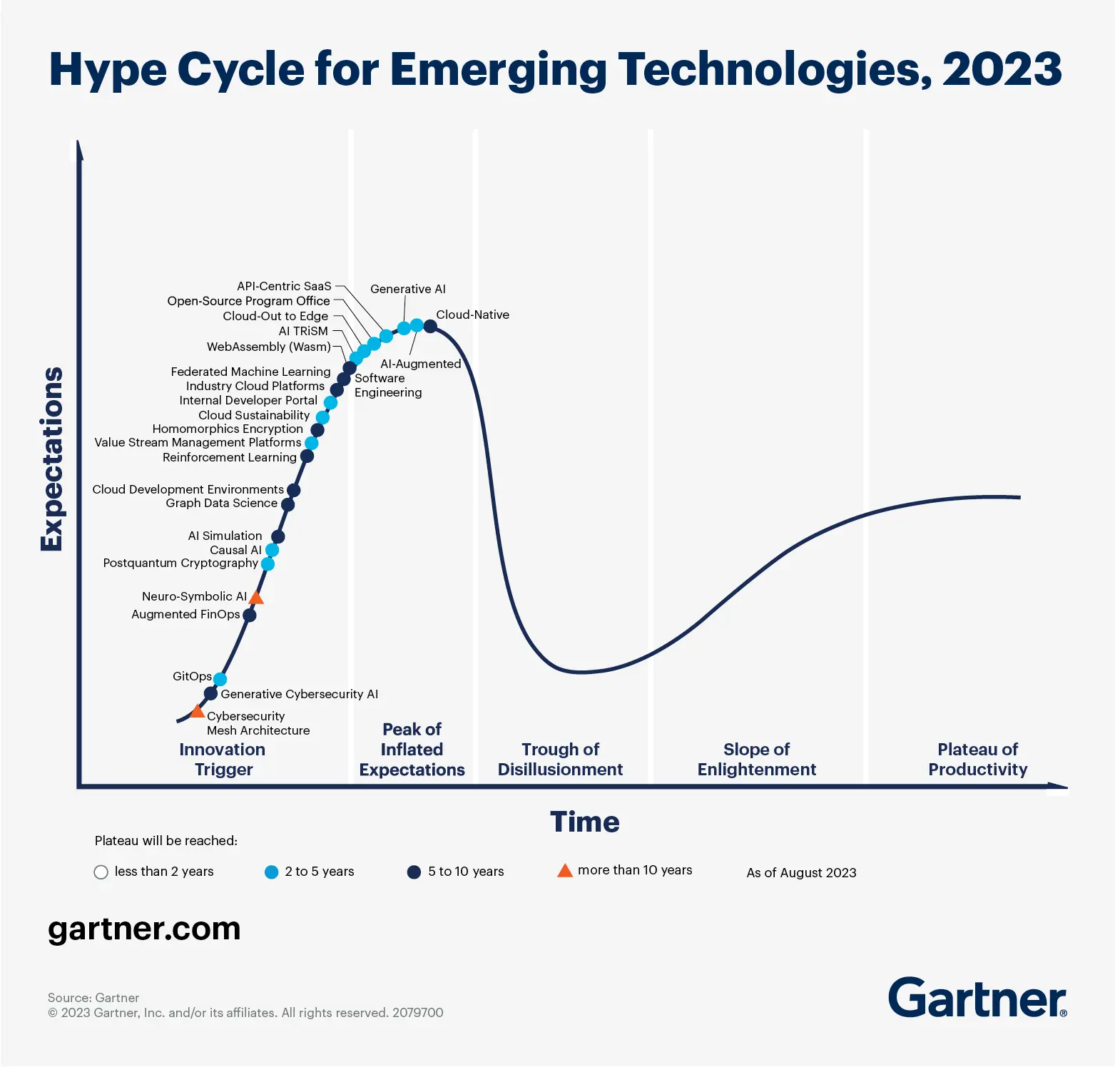 Gartner Hype Cycle สรุปปี 2023 - iok2u.com