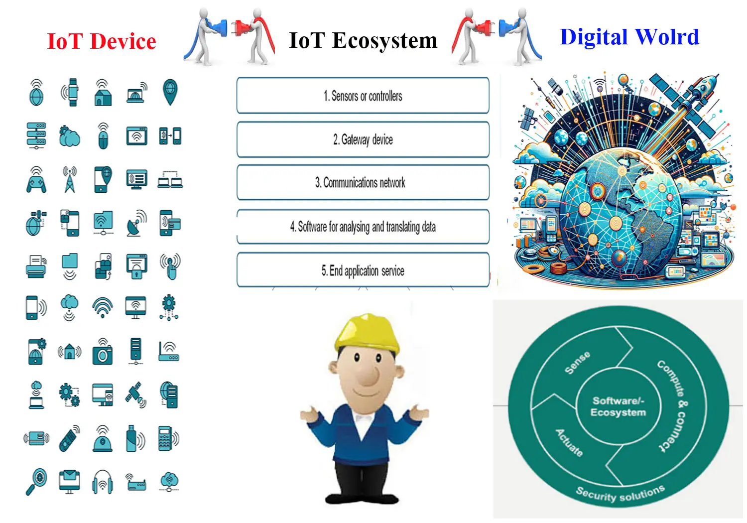 iot_001 Internet of Things (IoT) องค์ประกอบ 3 ส่วน - iok2u.com