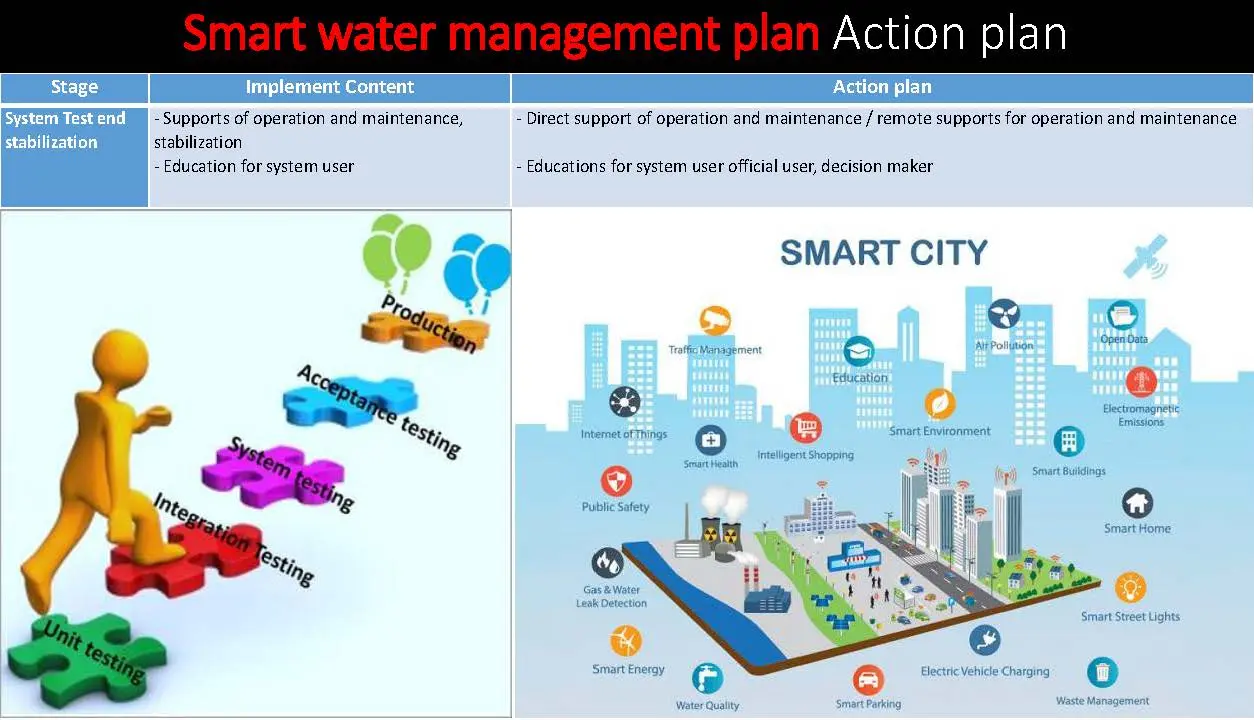 smart city แผนปฏิบัติการเมืองอัจฉริยะและขั้นตอนการนำไปใช้ (Action plan ...