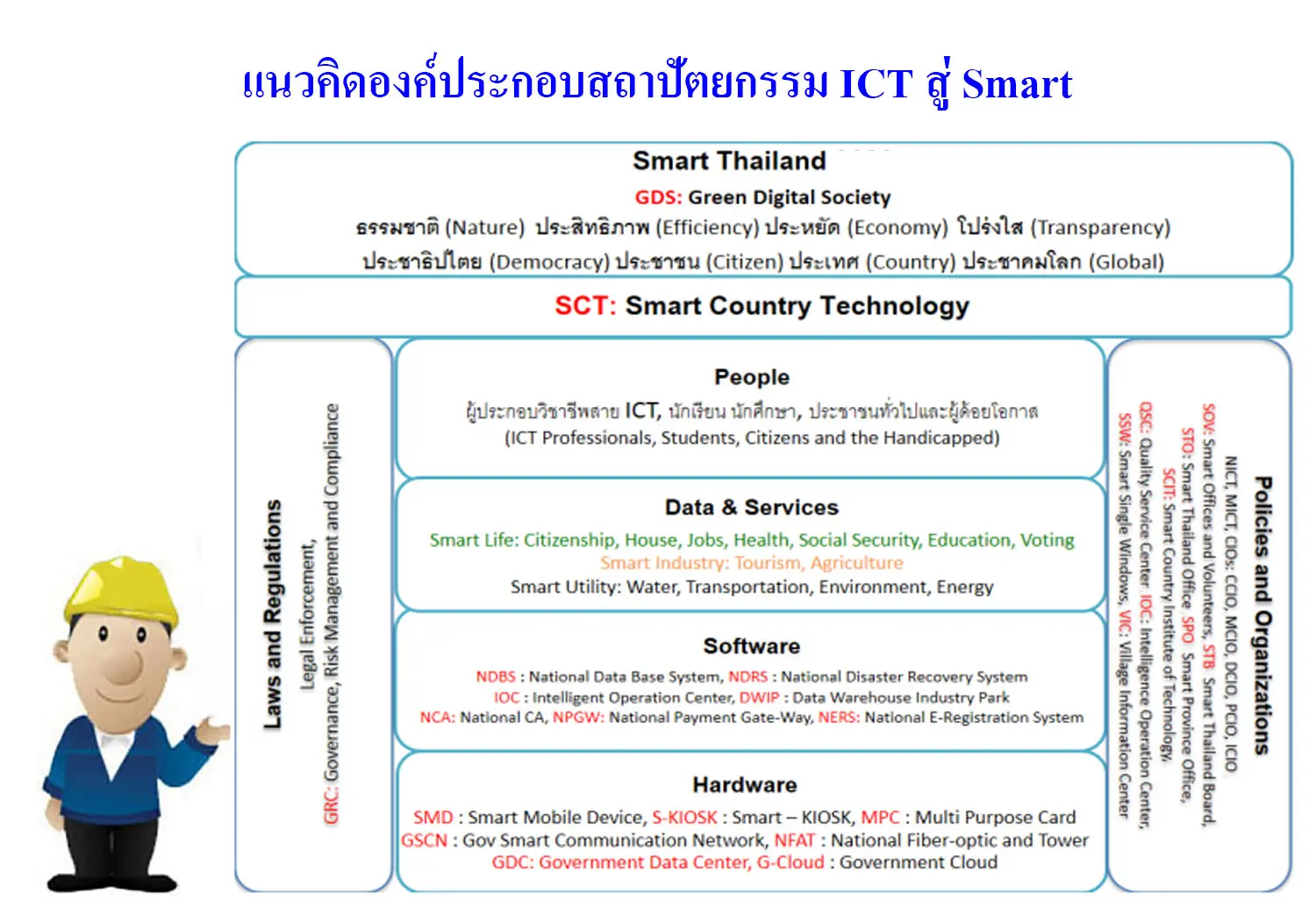 Smart gov องค์ประกอบสถาปัตยกรรมระบบ ICT เพื่อมุ่งสู่ Smart Thailand ใน ...
