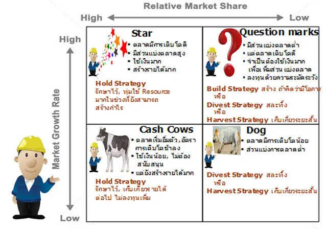 Tows Matrix จาก Swot Analysis