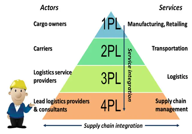 lm ผู้ให้บริการโลจิสติกส์ (Logistics Service Provider) - iok2u.com