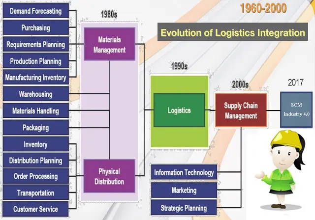 sc วิวัฒนาการในงานด้านโลจิสติกส์ (Evolution of Logistics) - iok2u.com
